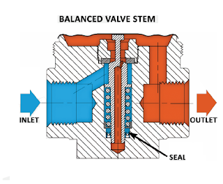 An Introduction To Pressure Regulators ,Types ,Selection And Application