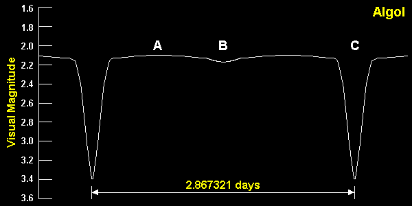 siamskies: Daemon Star, Algol