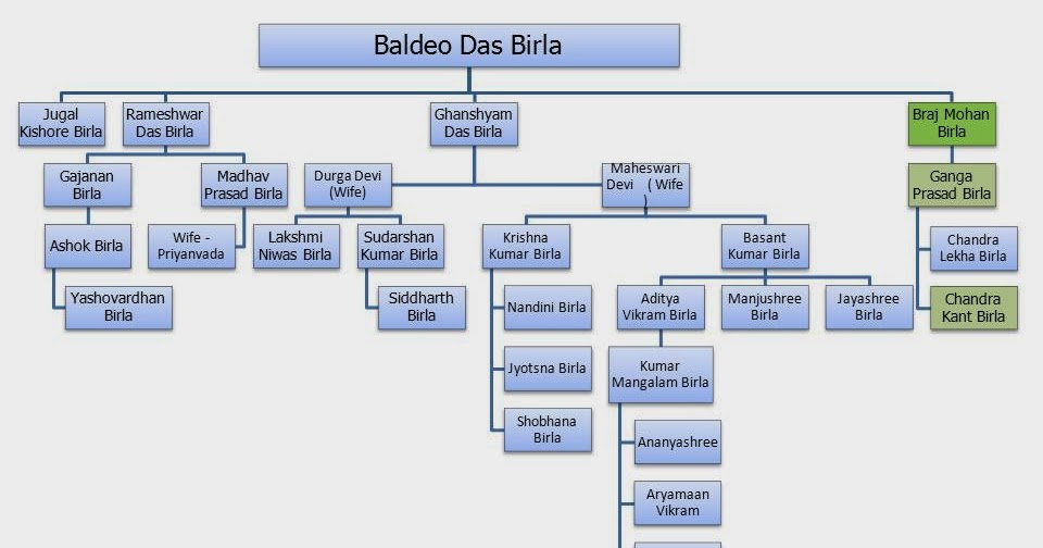 Family Tree Of Aditya Birla Group - Design Talk