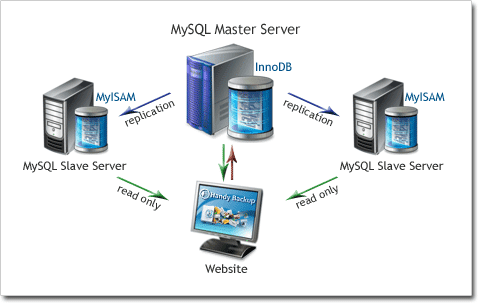 Membuat Replikasi atau Mirror database MySQL