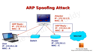 ARP Spoofing & Poisoning