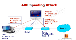 ARP Spoofing & Poisoning