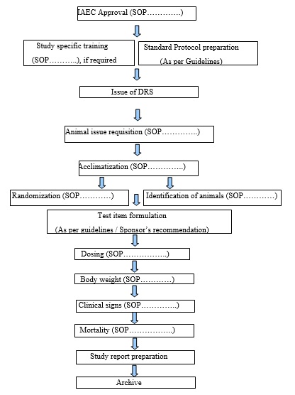 SOP FOR ABNORMAL TOXICITY TEST | STANDARD OPERATING PROCEDURE FOR ...