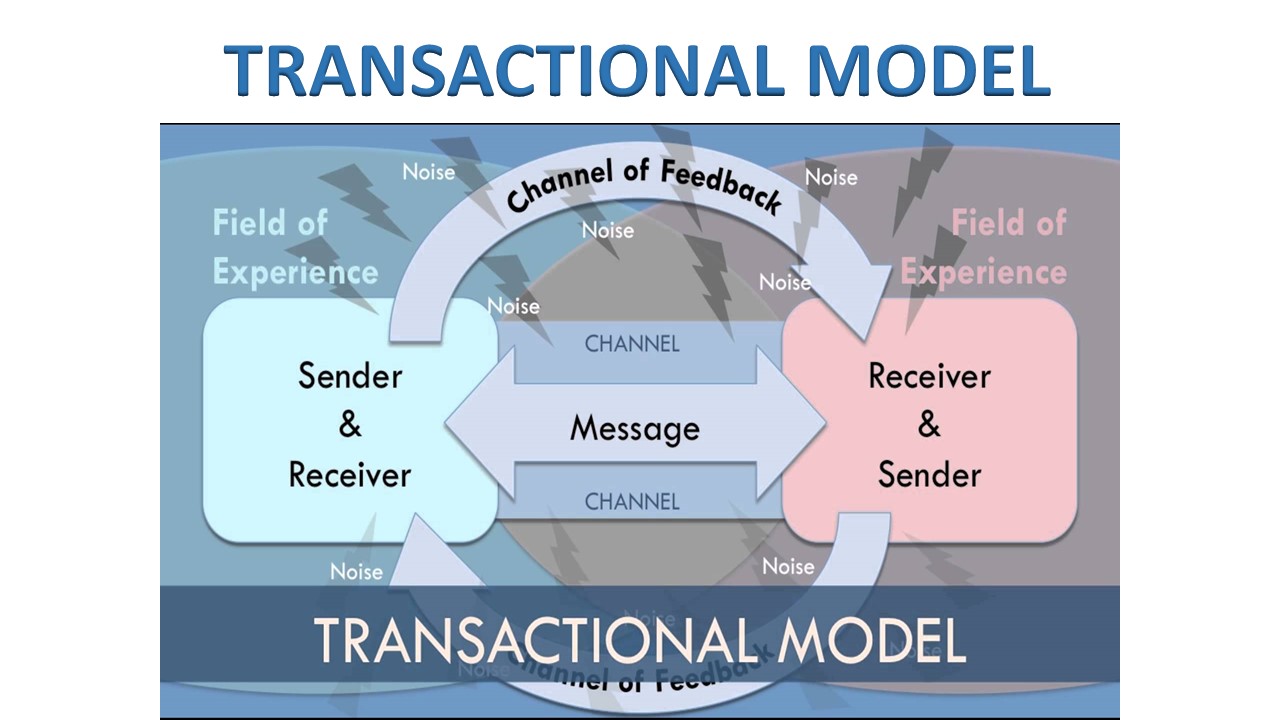 Transactional Model Of Communication