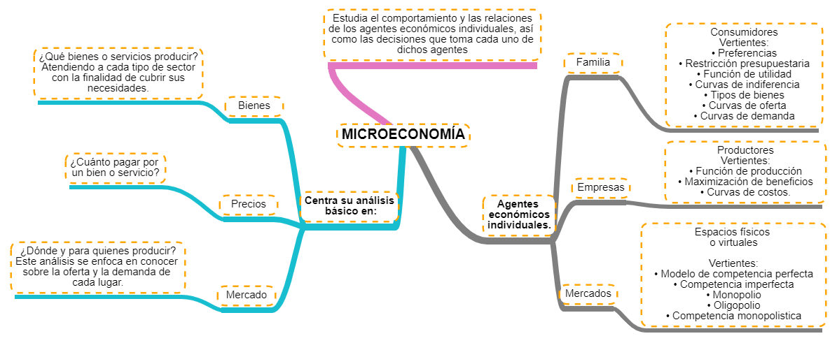Jesús Cor: MAPA MENTAL "MICROECONOMÍA"