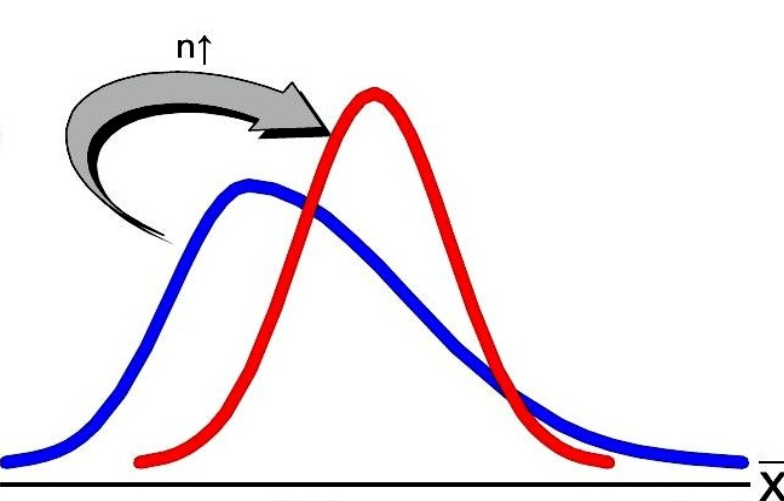 Central Limit Theorem