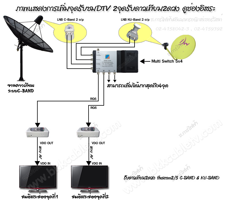 ระบบ MATV ,CABLE TV