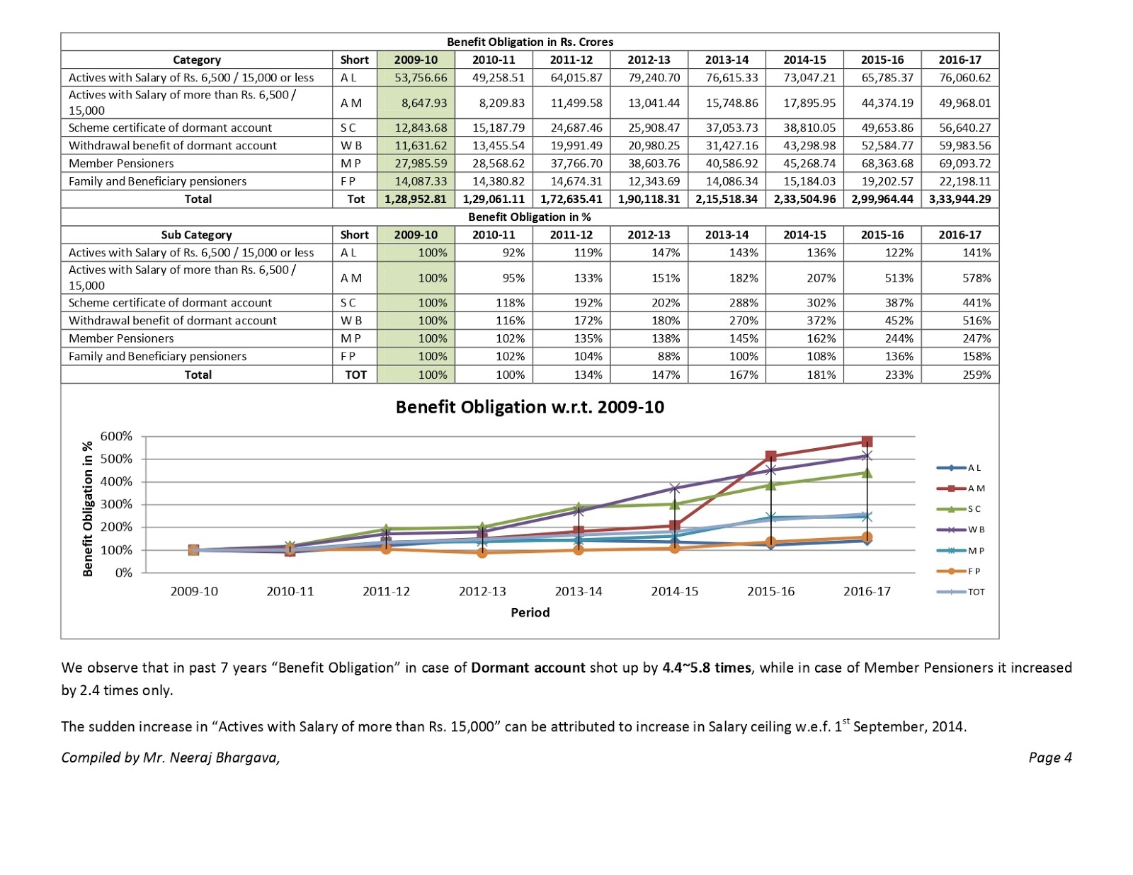 Very important data regarding Members & Benefit Obligation from ...