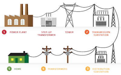 How is the general arrangement of power system - ElectricalMafia