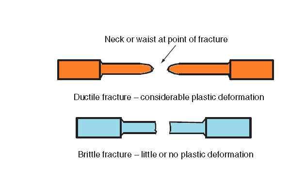 Modes of Material failure, Fracture , Creep , Fatigue And More