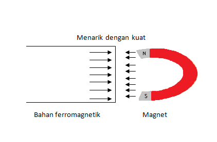 Diary Elektro: BAHAN FERROMAGNETIK