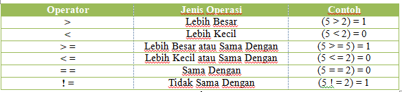 Macam - Macam Operator Dalam Pemrograman Bahasa C++