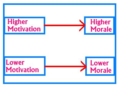What is the Relation between Motivation and Morale | Business Consi