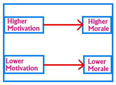 What is the Relation between Motivation and Morale | Business Consi