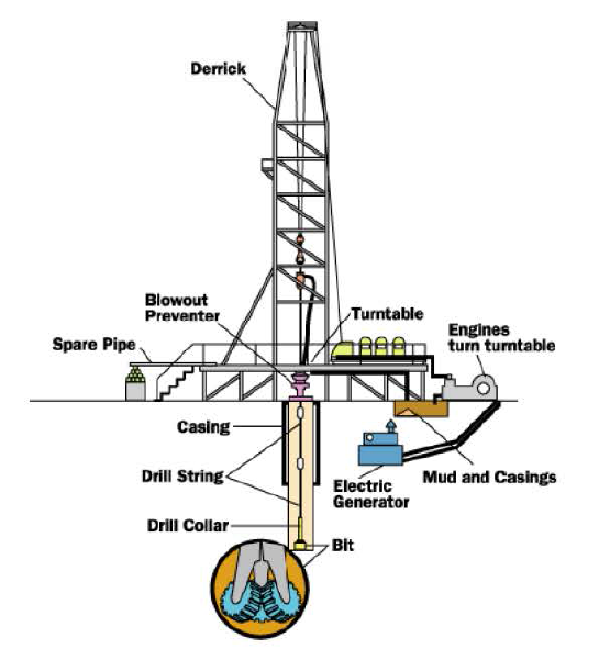 Petroleum Plant Design: All About Drilling RIG