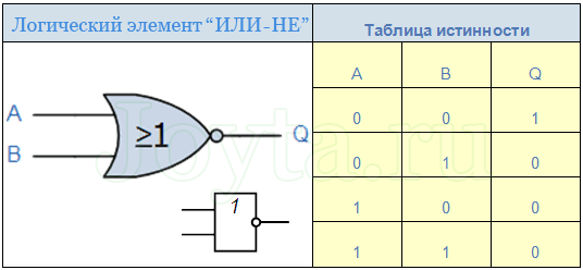 96kw: Таблица истинности. Базовые логические элементы.