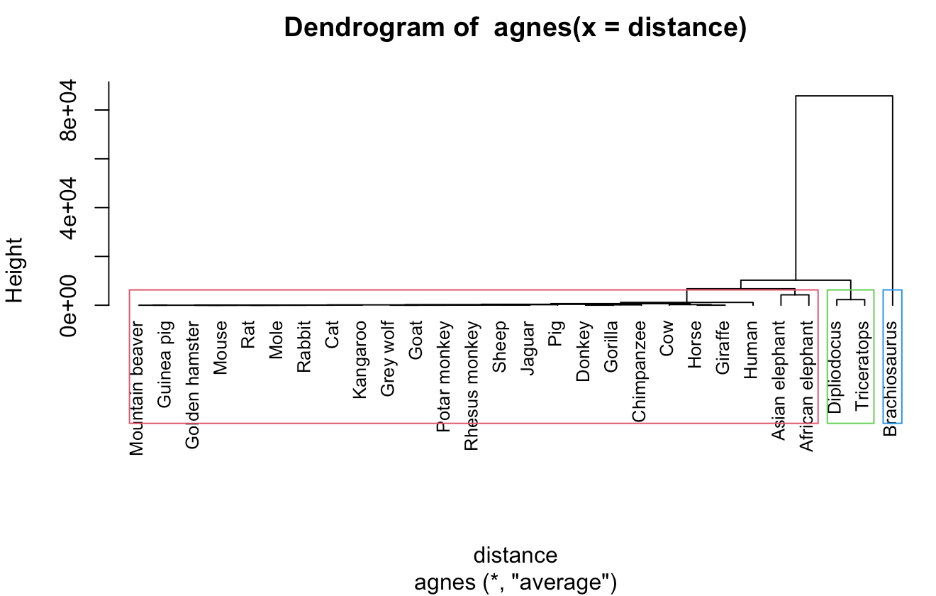 Datatechnotes Hierarchical Agglomerative Clustering Example In R 5203