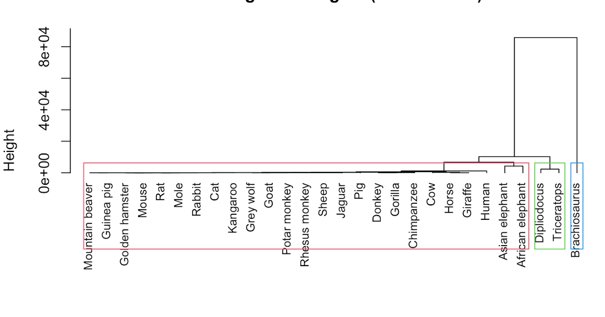 DataTechNotes: Hierarchical (Agglomerative) Clustering Example in R