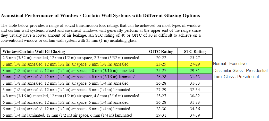 30+ Insulated Glass Stc Rating Chart - WoodyValerija