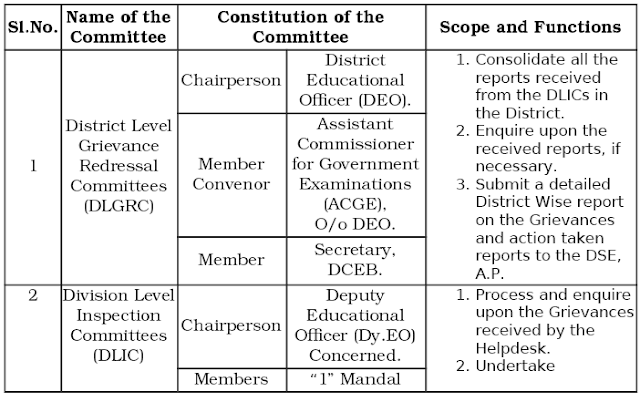 SSC 2021 Result District Level Grievance Redressal Committees (DLGRC ...