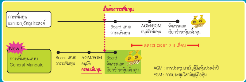 บันทึกการลงทุน: การเพิ่มทุน แบบ General Mandate