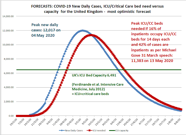 ICU/CC Intensive care critical bed usage in the UK forecast and ICNARC data