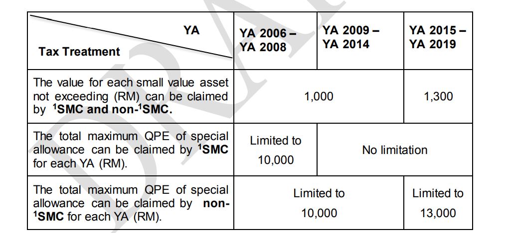 TAX - Special Allowances For Small Value Assets (PR NO. 10/2014)