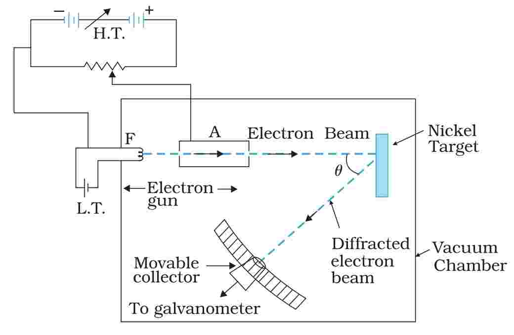 Davisson and Germer Experiment | Construction, Working - M-Physics Tutorial