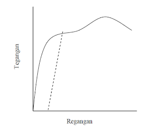 Arti dari Tegangan, Regangan, Modulus Elastisitas dan Hukum Hooke ...