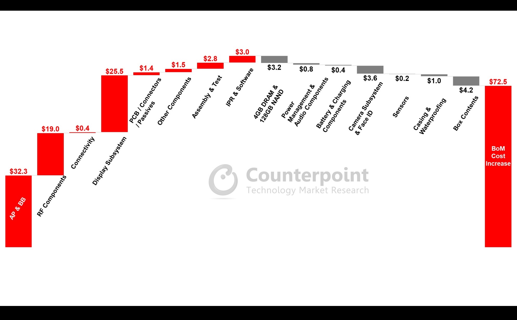 Bill of Materials Analysis Reveals Cost of iPhone 12, 21 Percent Higher ...