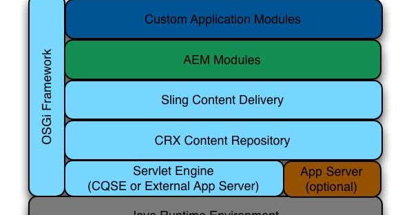 Architecture of AEM instance (AEM/Adobe CQ5 Technology Stack) - AEM ...