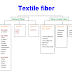 Textile, fiber | Yarn | Fabric | Colour | Fashion.: Classification of ...