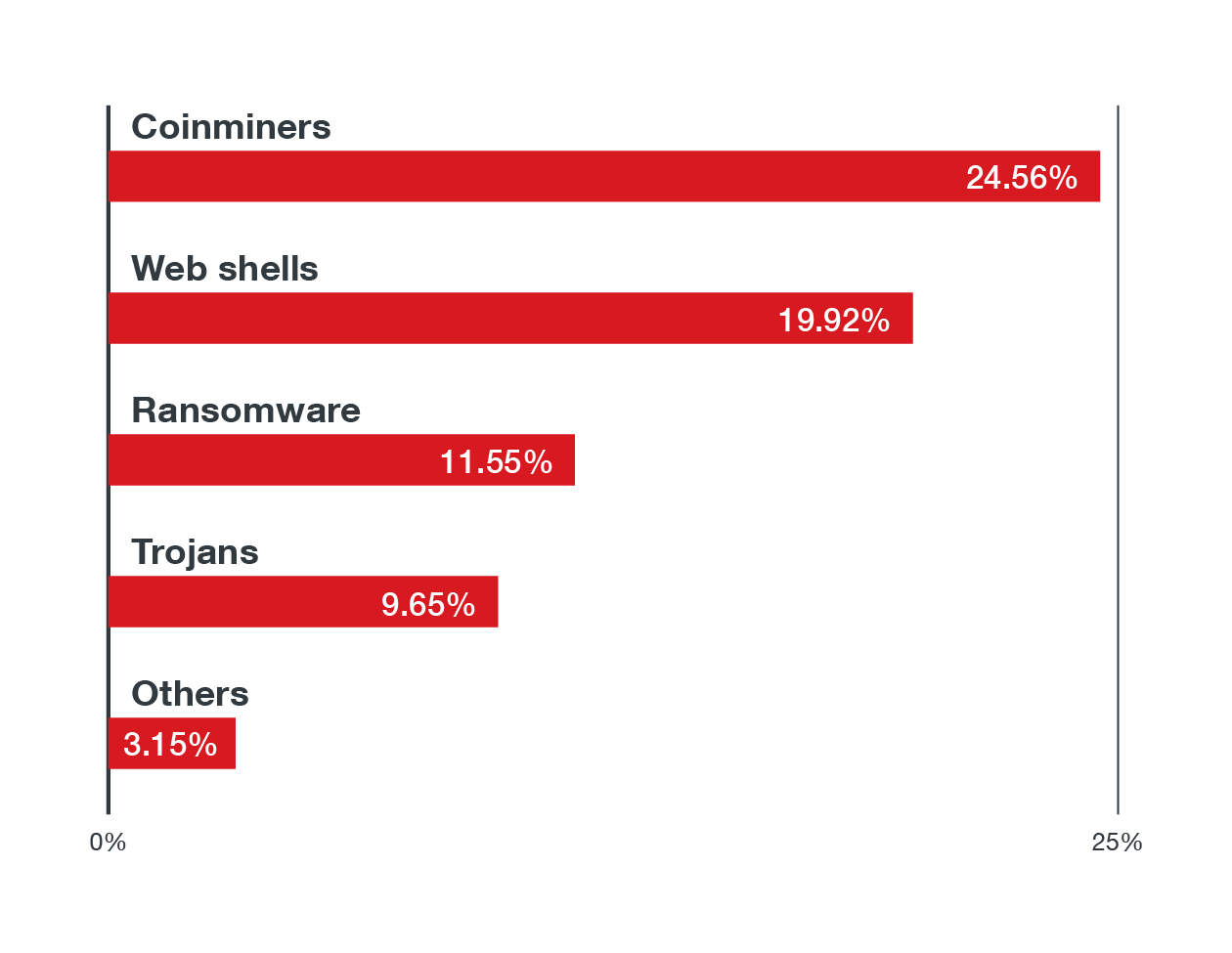 Blog elhacker.NET: Las 15 principales vulnerabilidades en sistemas Linux