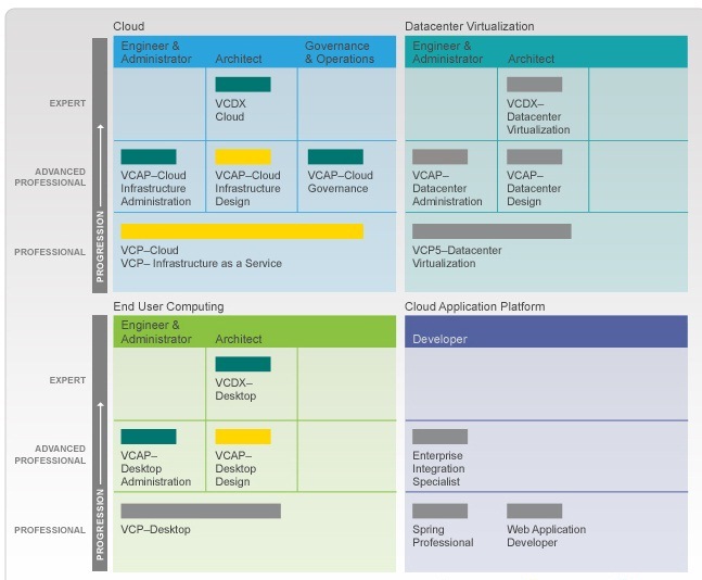 vmwarethiru.blogspot.com: New VMware Certifications: VCP-Cloud, VCAP ...