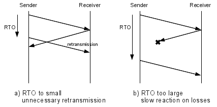 Everything about nothing: Calculating TCP RTO...