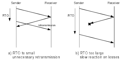 Everything about nothing: Calculating TCP RTO...
