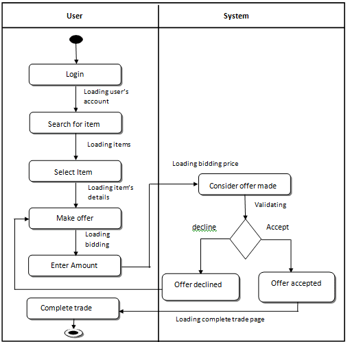 วิธีเก็บ วิเคราะห์ รวบรวม requirement อย่างไรให้มีประสิทธิภาพ