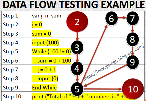 Data Flow Testing in Software Testing | White Box Testing - Software ...