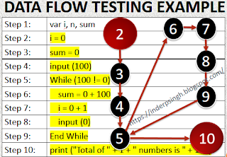 Data Flow Testing in Software Testing | White Box Testing - Software ...