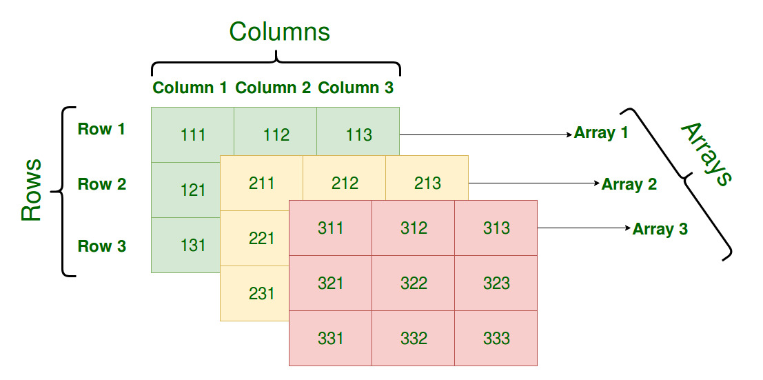 Java Arrays Java Arrays