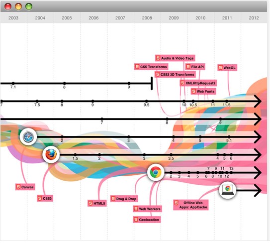 Helge Scherlund's eLearning News: The Evolution of the Web Helge Scherlund's eLearning News: The Evolution of the Web