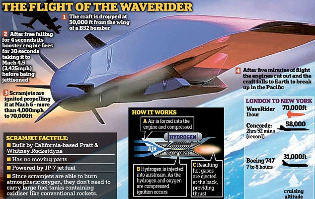 X-51A WaveRider: the Hypersonic Jet that could fly from London to New ...