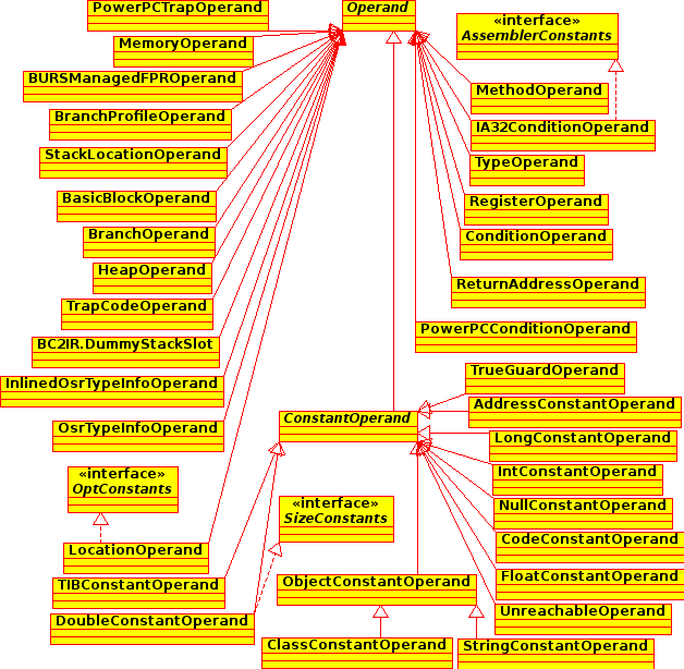 Llovizna: JikesRVM Optimizing (JIT) Compiler - II