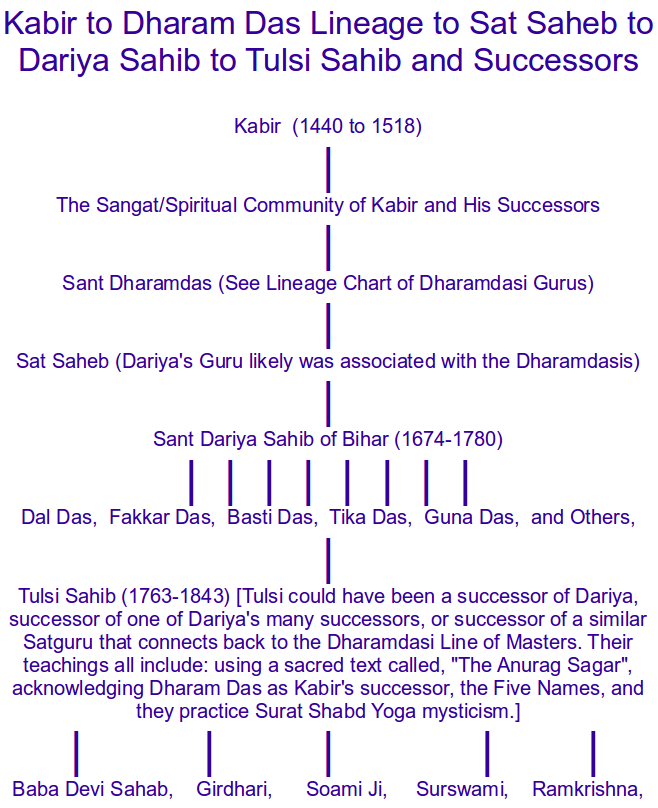 Sant Mat Radhasoami: Guru Lineage Charts of Radhasoami, Sant Mat, Surat ...