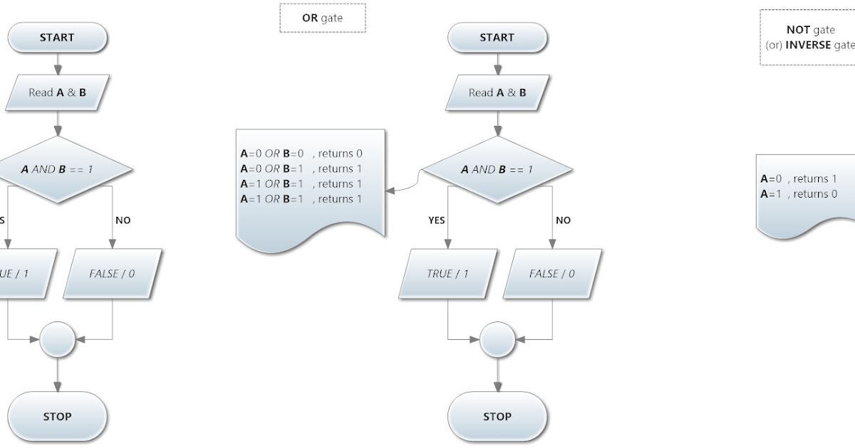 Bitwise Gate Algorithm