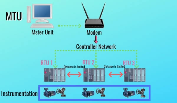General On The Scada System