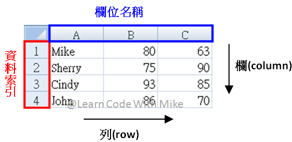 [Pandas教學]資料分析必懂的Pandas DataFrame處理雙維度資料方法