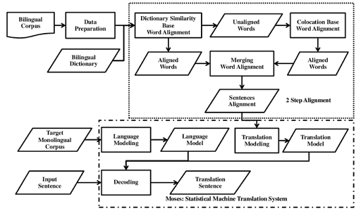 eMpTy Pages: Data Preparation Best Practices for Neural MT