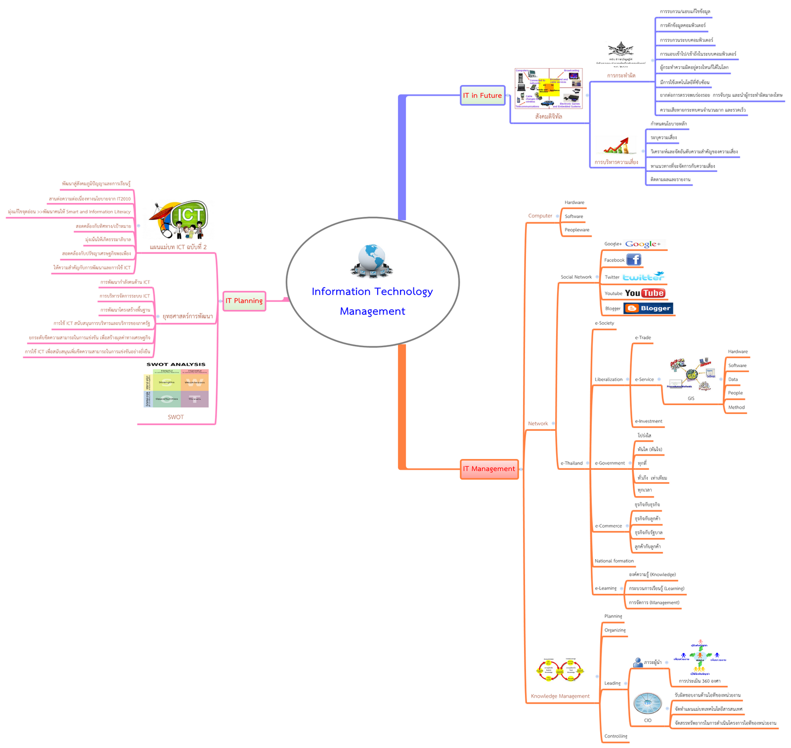 Information Technology: Mind Map : Information Technology Management