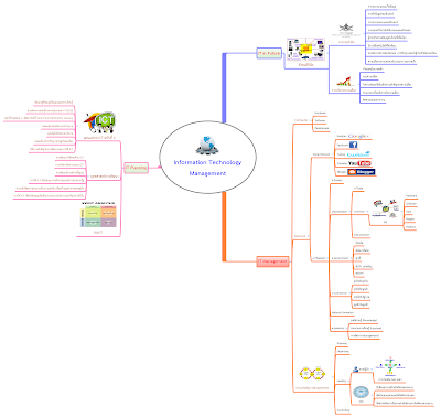Information Technology: Mind Map : Information Technology Management